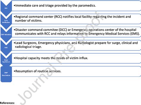Figure 2 From A Guide To Mass Casualty Incidents For Radiology