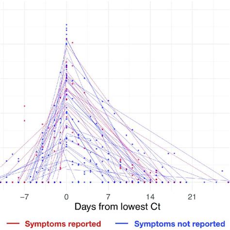 Reported Cycle Threshold Ct Values With Individual Level Piecewise