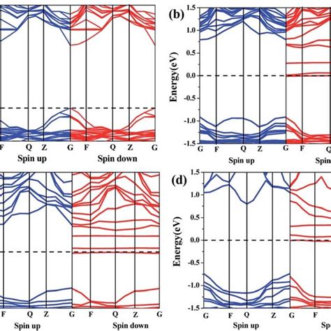 Calculated Absorption Coefficient Of The Fe Doped Perovskite Materials