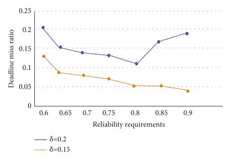 Comparison Of Deadline Miss Ratio Under Different Reliability Requirements Download