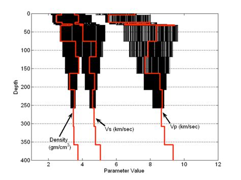 The Optimal Velocity Model Red Compared With The Range Of Velocity Download Scientific