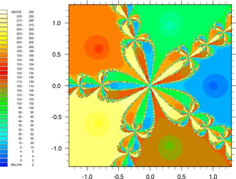Figure 6 From Fractal Characteristics Of Newtons Method On Polynomials