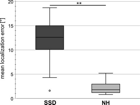 Localization Error Of Ssd Ci And Nh Subjects Download Scientific Diagram