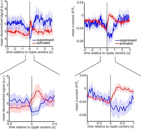 Figures And Data In Inhibition Is A Prevalent Mode Of Activity In The Neocortex Around Awake