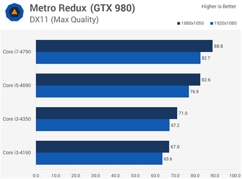 Intel Core I Vs Core I Vs Core I A Value And Performance Analysis Gaming BioShock