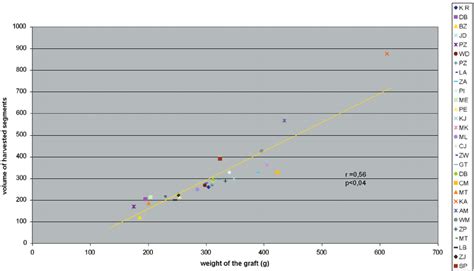 Correlation Between Ct Volumetric Assessment And The Mass Of The