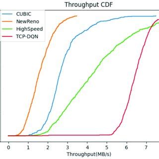 Comparison Of Cumulative Probability Density Distribution Of Throughput Download Scientific