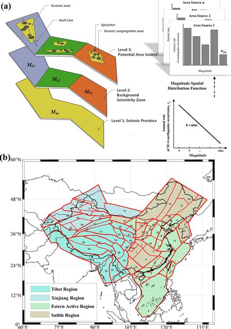 a tri level seismic source models including the seismic province
