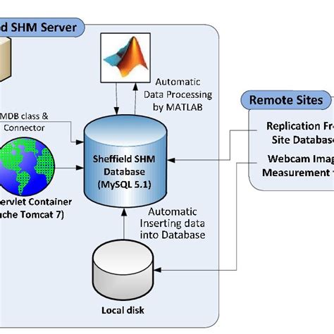 Pdf Shm Data Management System Using Mysql Database With Matlab And