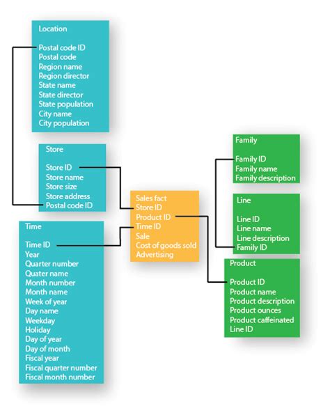 Snowflake Vs Star Vs Wide Table Schema A Performance Comparison Datameer