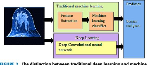 Figure 1 From Deep Learning Assisted Efficient Adaboost Algorithm For Breast Cancer Detection