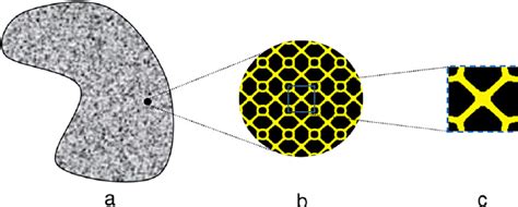 A Macroscopic Structure B Composite Microstructure C Periodic
