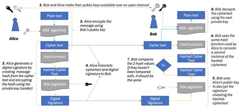 Asymmetric Key Cryptography Ibm Quantum Learning
