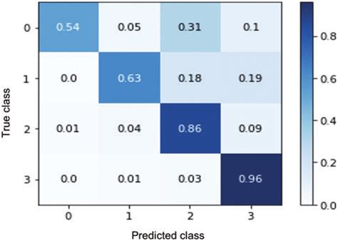 Confusion Matrix For Random Forest Classification Model Download