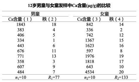 两独立样本的秩和检验——mann Whitney检验 知乎