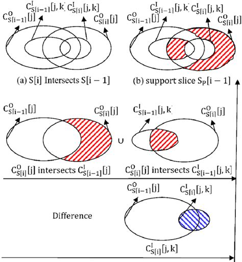 Illustration For Contour Operation Download Scientific Diagram