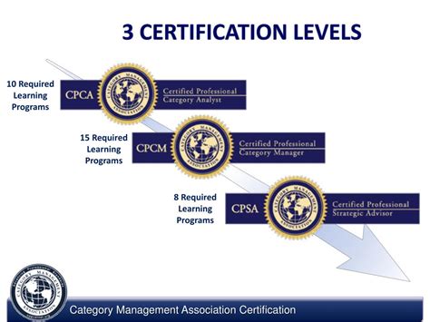 Ppt Category Management Training Standards And Certification Powerpoint