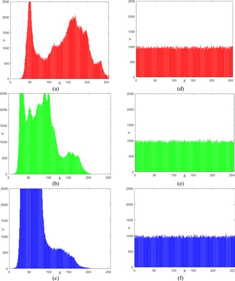 2d Histograms Of Lena Image A C Original Layers D F Encrypted