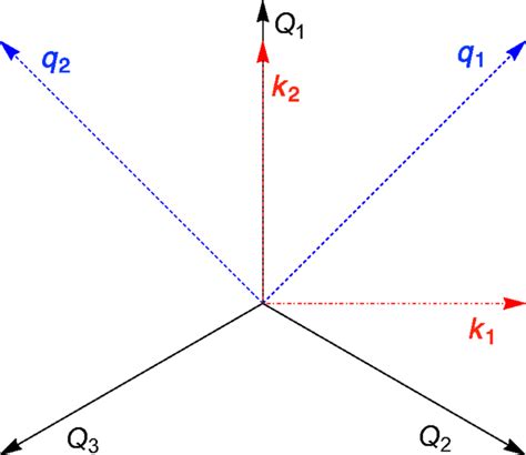 Reciprocal Basis Vectors To Simultaneously Represent Square And Download Scientific Diagram
