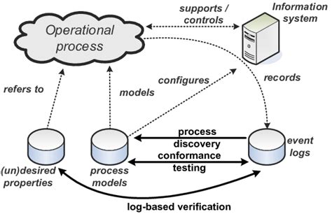 Process Mining And Its Relation To BPM Download Scientific Diagram