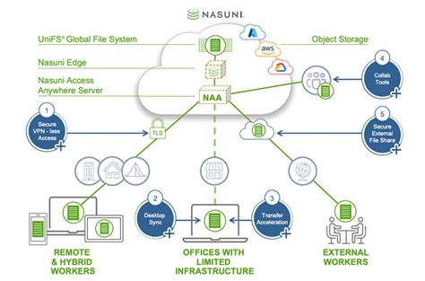 Cloud Storage Reduces Cost And Risks For Energy Companies Oilman Magazine