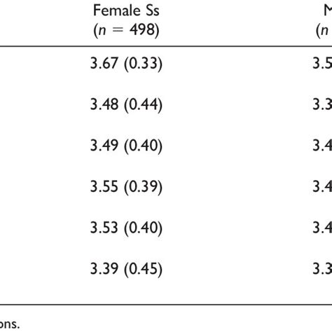 Subscale Means And Effect Sizes By Sex Of Babe Download Scientific Diagram