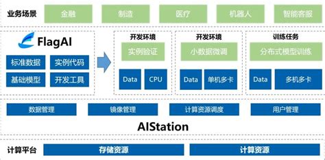 智源研究院携手浪潮信息aistation，打造大模型本地化开发方案 浪潮信息