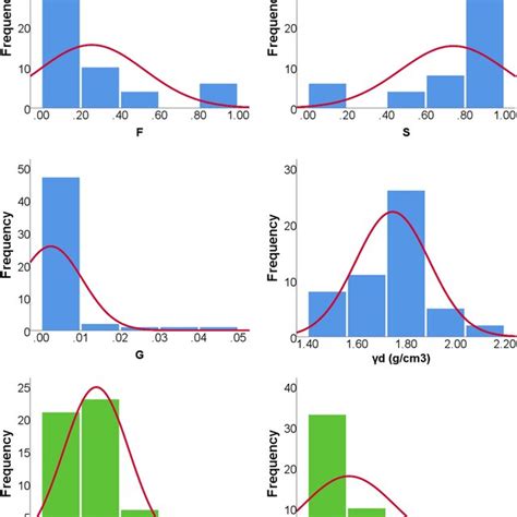 Distribution Histograms For Inputs In Blue And Outputs In Green Download Scientific Diagram