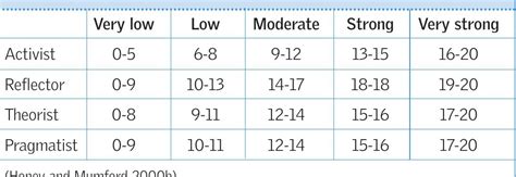 table 1 learning style preferences of undergraduate