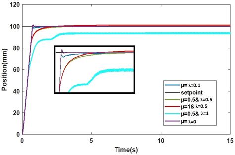 Energies Free Full Text Modeling And Fuzzy Fopid Controller Tuned