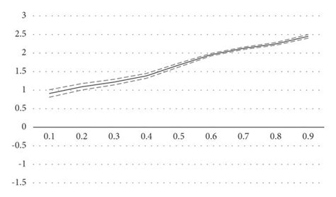 Phase Epu Quantile Regression Result Download Scientific Diagram