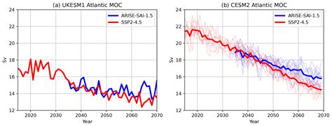 ACP Comparison Of UKESM1 And CESM2 Simulations Using The Same Multi Target Stratospheric