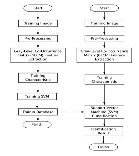 Diagram Block Of The Training And Testing Process Download