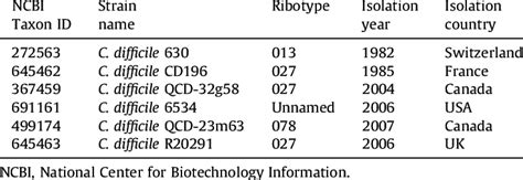 Of Clostridium Difficile Strains Used For Phenotype Microarray Comparisons Download