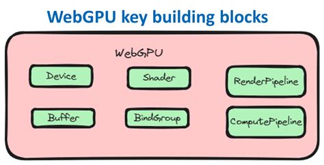 Revving Up Webgpu Applications With The Power Of F16
