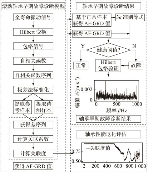 自相关结合灰色关联度的轴承早期故障诊断方法