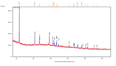 Xrd Spectra Of The Precipitate After Treatment Download Scientific