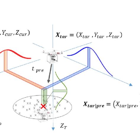 Main Concept Of Bayesian Prediction Of The Target Position The Tracker