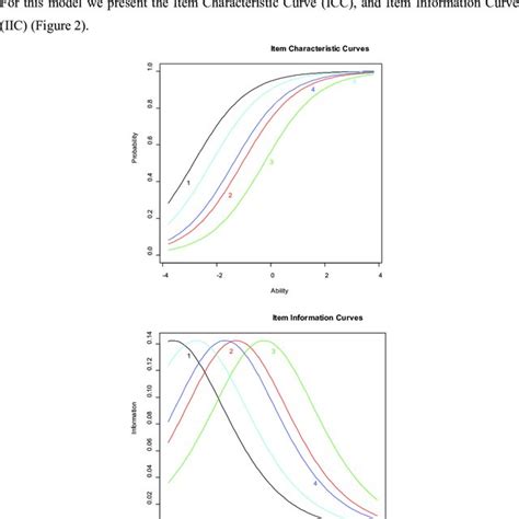 Likelihood Ratio Table Download Table