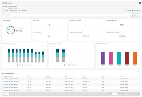 Cisco NDFC Fabric Controller Configuration Guide Release E Dashboard Cisco Nexus