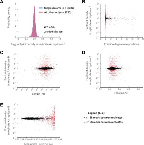 Figures And Data In Ribosome Profiling Reveals Pervasive And Regulated Stop Codon Readthrough In