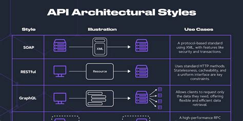 What Are The Main Api Architecture Styles