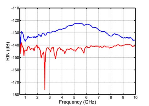 Rin Measurement Of The Two Section Monolithically Integrated Discrete