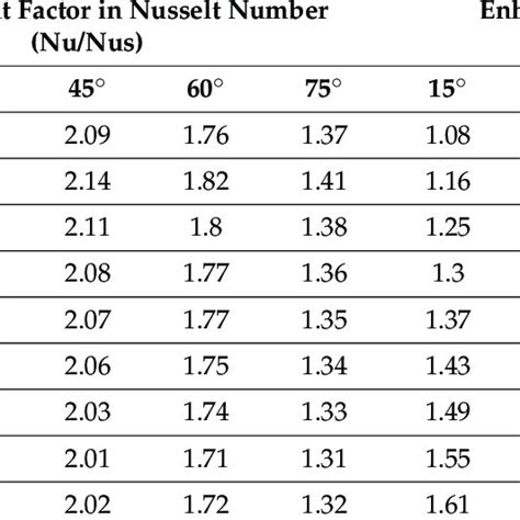 Enhancement In Nusselt Number And Friction Factor Download