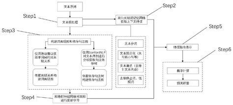 一种基于多特征融合的双图神经网络医疗命名实体识别方法