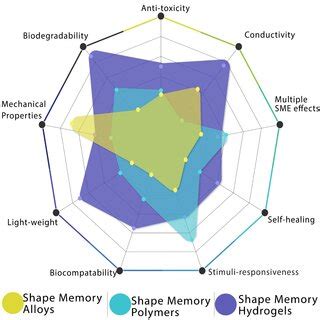 Figure Comparison Between The Properties Of Shape Memory Materials Download Scientific Diagram