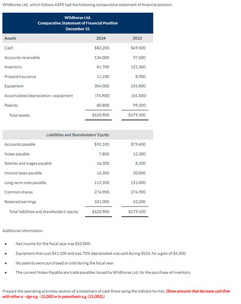 Solved Prepare The Operating Activities Section Of A