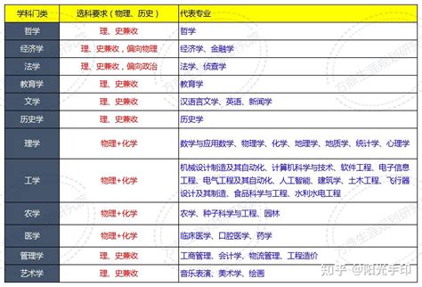 深度解读：新高考12种选科组合怎么选？ 【上：组合分析】 知乎
