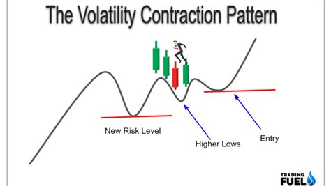 How To Day Trade With The Volatility Contraction Pattern Vcp