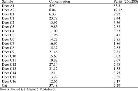 Dna Quantification Results Using Tecan Spark Nanoquant Plate Tm